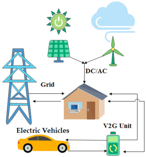 Power and Energy Management Strategies for a Microgrid with the ...