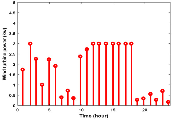 Power and Energy Management Strategies for a Microgrid with the ...