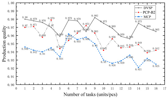 Processes | Free Full-Text | Multi-Objective Workflow Optimization Algorithm Based on a Dynamic ...