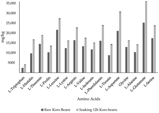 Effect of Soaking and Proteolytic Microorganisms Growth on the Protein ...