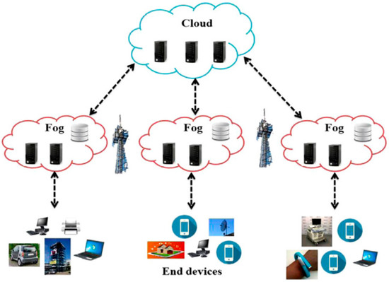 An Optimal Scheduling Method in IoT-Fog-Cloud Network Using Combination ...