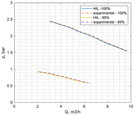 Experimental Hardware-in-the-Loop Centrifugal Pump Simulator for ...