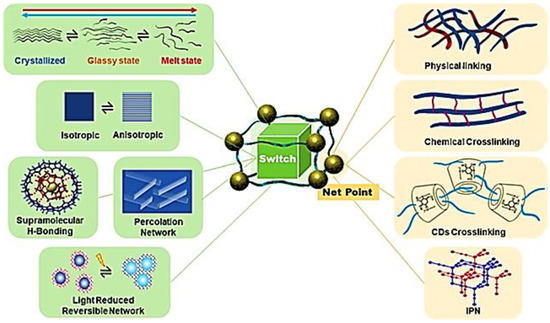 Processes | Free Full-Text | Shape Memory Graphene Nanocomposites ...