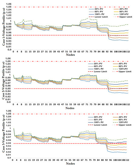 A Static and Dynamic Analysis of Photovoltaic Penetration into MV ...