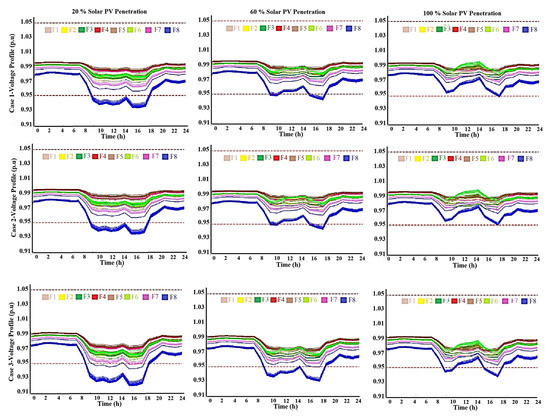 A Static and Dynamic Analysis of Photovoltaic Penetration into MV ...