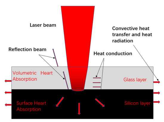 High-Speed Laser Cutting Silicon-Glass Double Layer Wafer with Laser ...