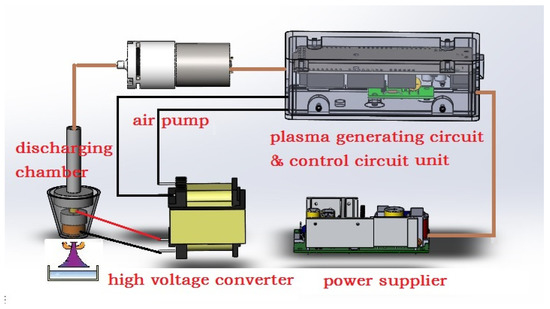 The Biological Responses of Staphylococcus aureus to Cold Plasma Treatment