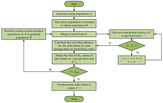 Processes Free Full Text Optimal Control Of Rural Water Supply