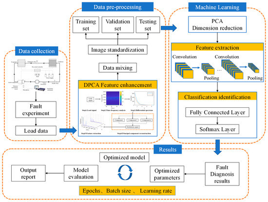 Processes | Free Full-Text | Research on Fault Diagnosis Strategy of ...