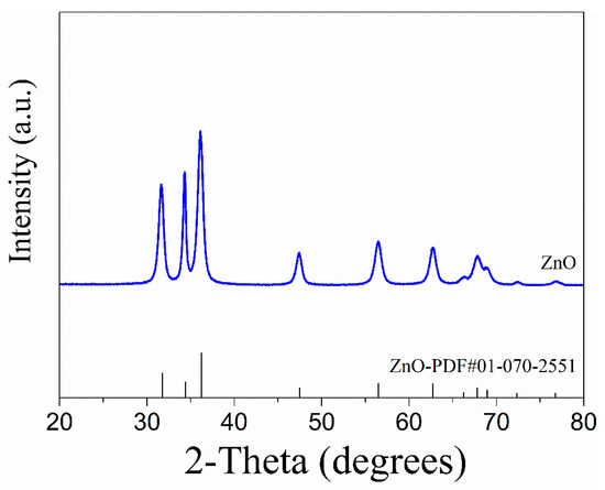 Processes | Free Full-Text | Zinc Oxide Nanoparticles: Synthesis ...