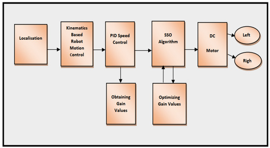 Speed Control of Wheeled Mobile Robot by Nature-Inspired Social Spider ...