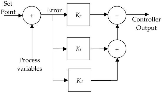 Speed Control of Wheeled Mobile Robot by Nature-Inspired Social Spider Algorithm-Based PID ...