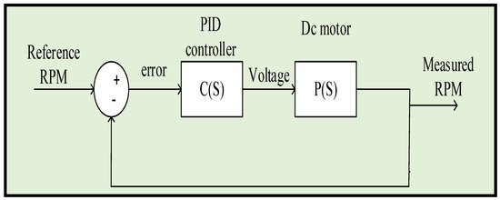 Speed Control of Wheeled Mobile Robot by Nature-Inspired Social Spider ...