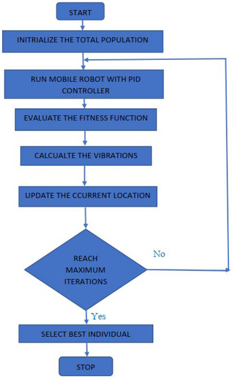 Speed Control of Wheeled Mobile Robot by Nature-Inspired Social Spider Algorithm-Based PID ...