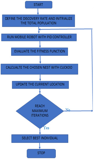 Speed Control of Wheeled Mobile Robot by Nature-Inspired Social Spider ...