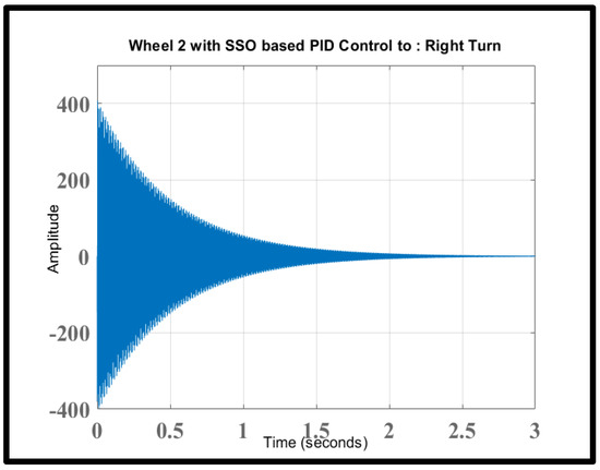 Speed Control of Wheeled Mobile Robot by Nature-Inspired Social Spider ...