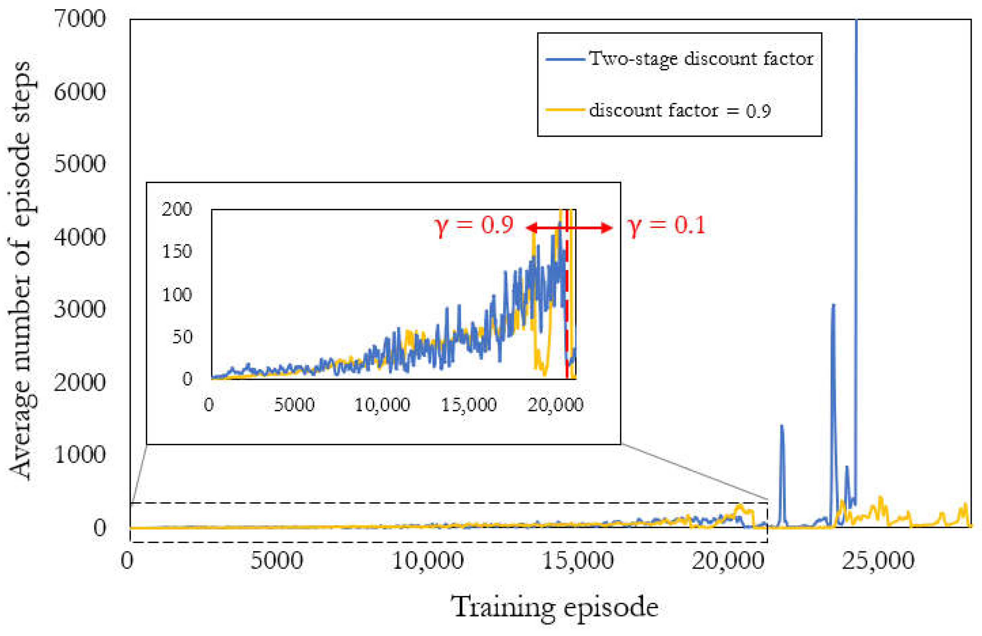 Processes Free Full Text An Actor Critic Algorithm For The Stochastic Cutting Stock Problem