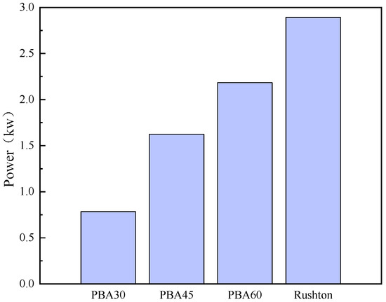 Influence of Impeller and Mixing Tank Shapes on the Solid–Liquid Mixing ...