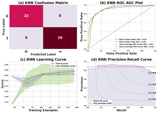Processes Free Full Text Enhancing Heart Disease Prediction