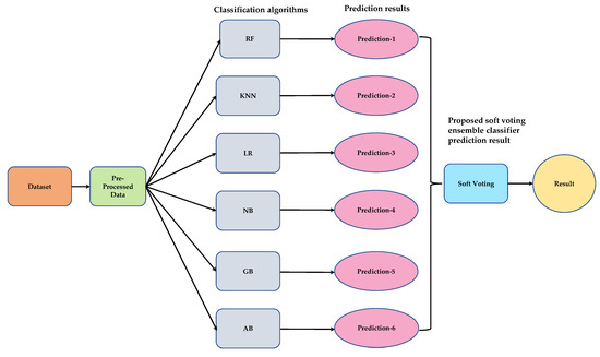 Enhancing Heart Disease Prediction Accuracy through Machine Learning ...