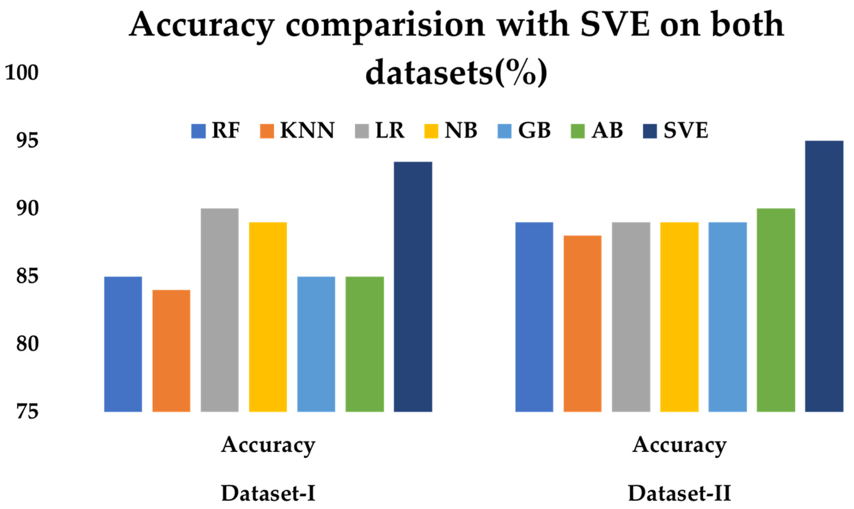 Processes Free Full Text Enhancing Heart Disease Prediction