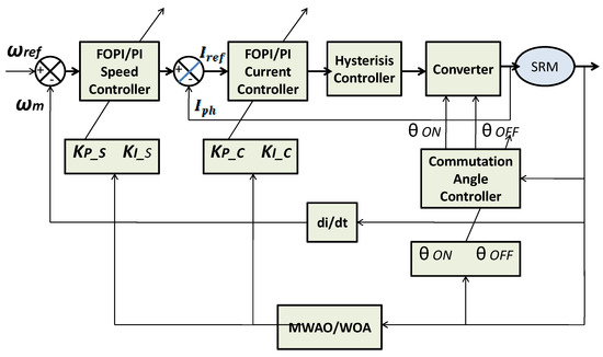 Modified Whale Algorithm-Based Optimization for Fractional Order ...
