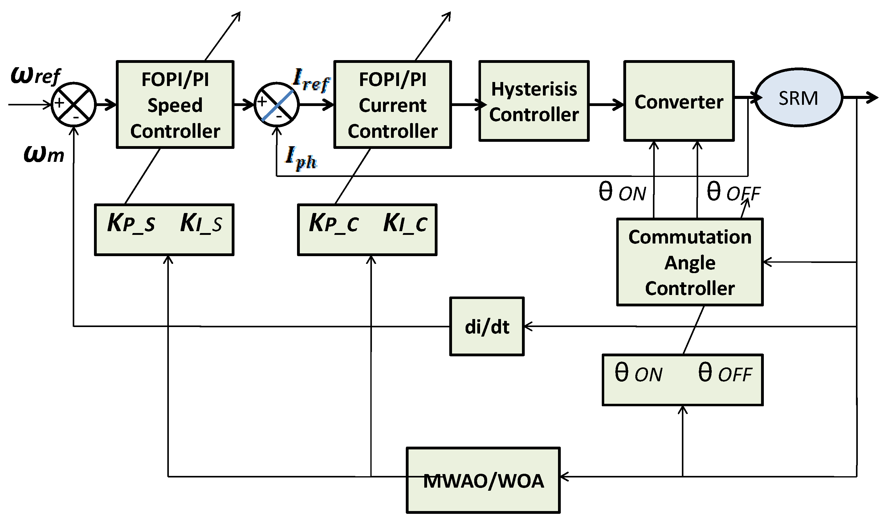Modified Whale Algorithm-Based Optimization for Fractional Order ...