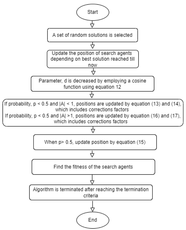 Modified Whale Algorithm-Based Optimization for Fractional Order ...