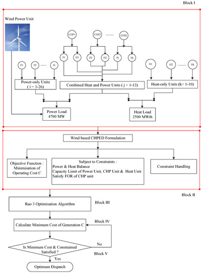 Economic Dispatch of Combined Heat and Power Plant Units within Energy Network Integrated with ...