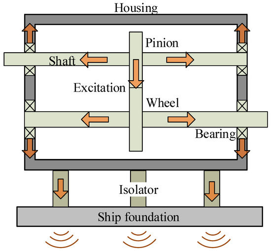 Layering Vibration Transfer Path Analysis of a Flexible Supported Gear System Based on the ...