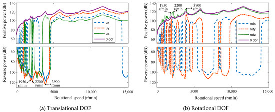 Layering Vibration Transfer Path Analysis of a Flexible Supported Gear ...