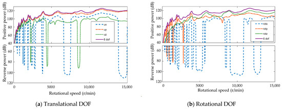 Layering Vibration Transfer Path Analysis of a Flexible Supported Gear ...
