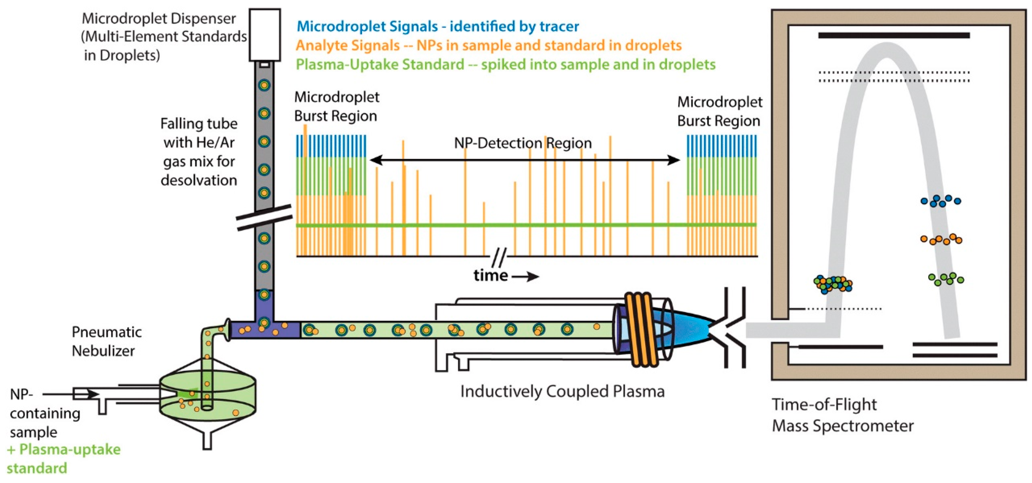 Processes | Free Full-Text | Single Particle Inductively Coupled Plasma Time-of-Flight Mass ...