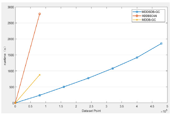 An Enhanced Version Of Mddb Gc Algorithm Multi Density Dbscan Based On