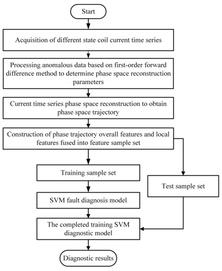 Circuit Breaker Fault Diagnosis Method Based on Coil Current Time ...