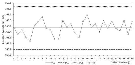 Shewhart Control Charts Implementation for Quality and Production ...