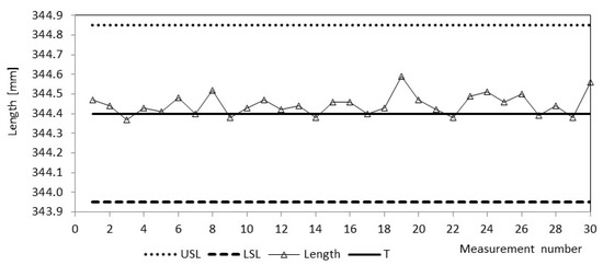 Shewhart Control Charts Implementation for Quality and Production Management