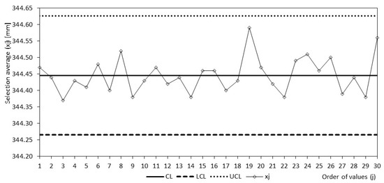 Shewhart Control Charts Implementation for Quality and Production ...