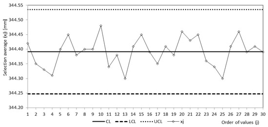 Shewhart Control Charts Implementation for Quality and Production Management