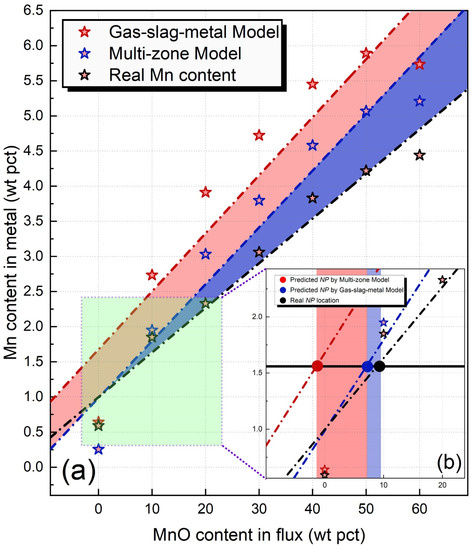 Advancing Manganese Content Prediction in Submerged Arc Welded Metal ...