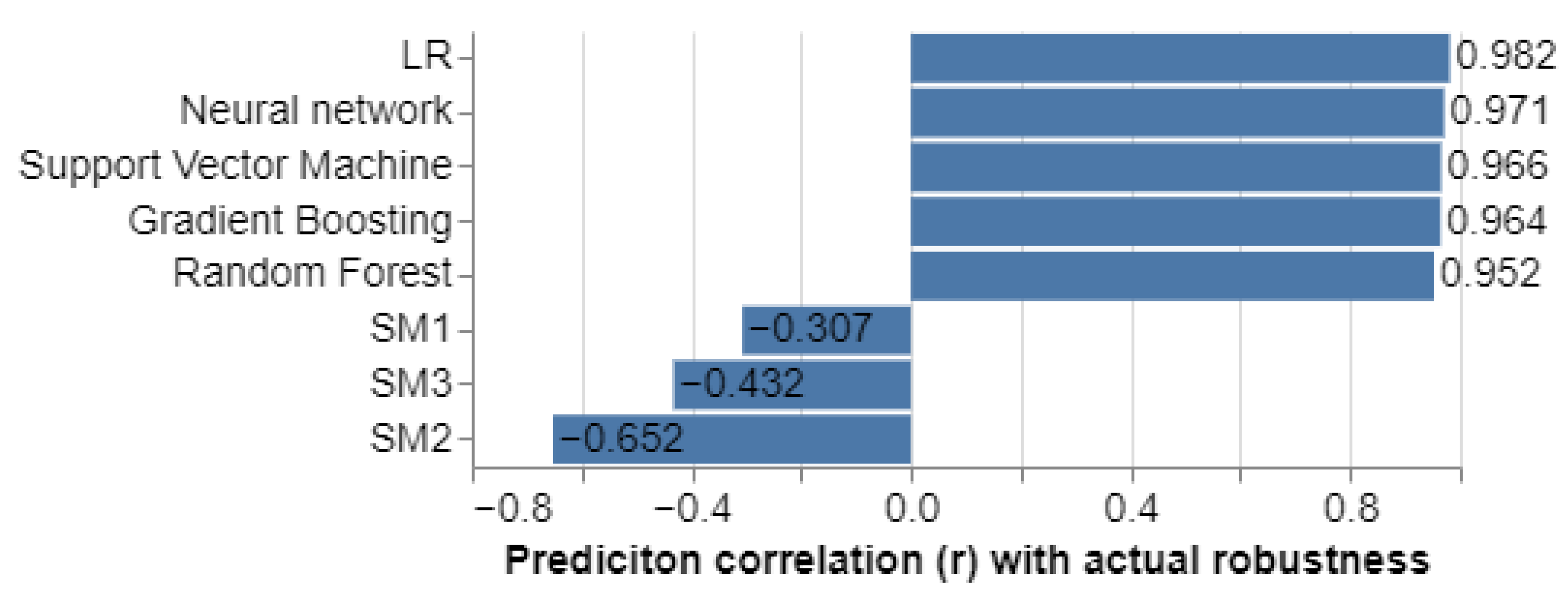 Robustness Prediction in Dynamic Production Processes—A New Surrogate Measure Based on ...
