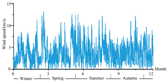 New Energy Power System Dynamic Security and Stability Region ...
