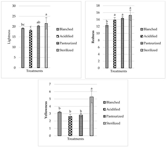 Thermal Processing of Acidified Vegetables: Effect on Process Time ...