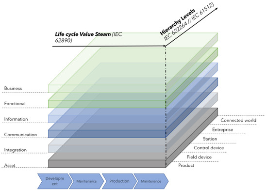 Evaluation Methodology of Interoperability for the Industrial Domain ...