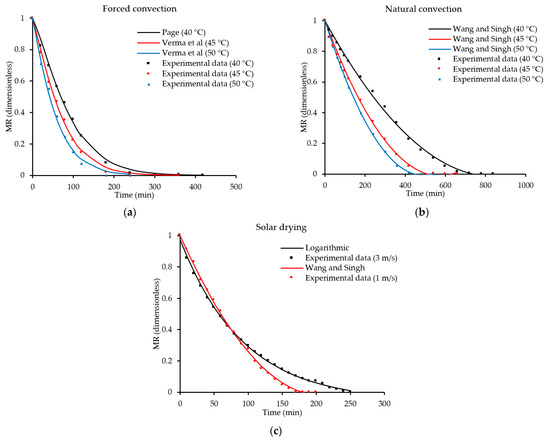Solar and Convective Drying: Modeling, Color, Texture, Total Phenolic Content, and Antioxidant ...