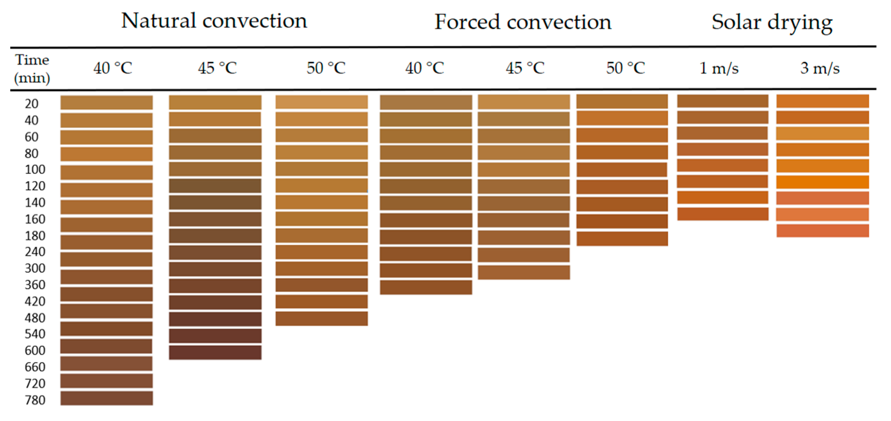 Solar and Convective Drying: Modeling, Color, Texture, Total Phenolic Content, and Antioxidant ...