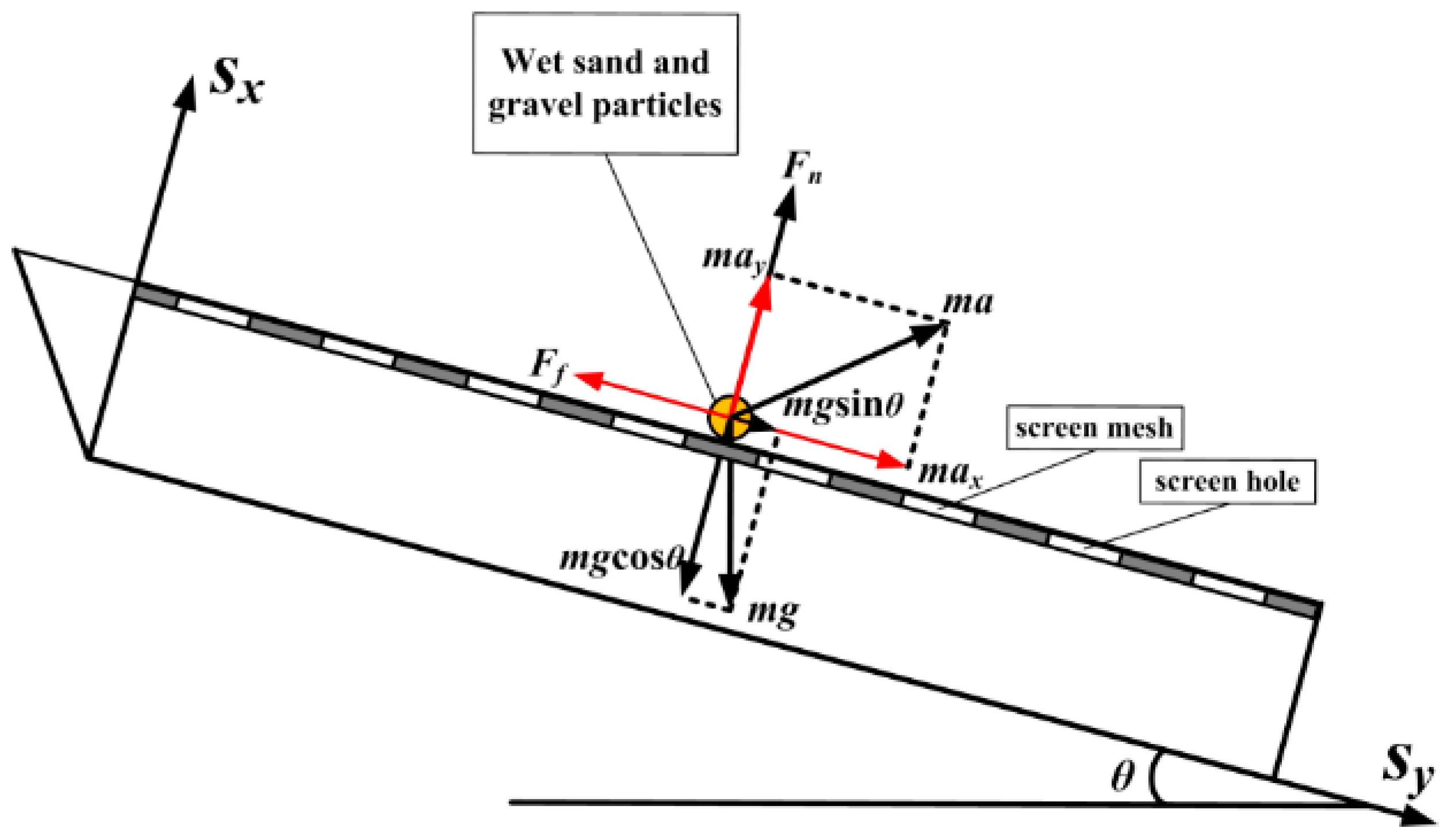 Study on Screening Parameter Optimization of Wet Sand and Gravel ...