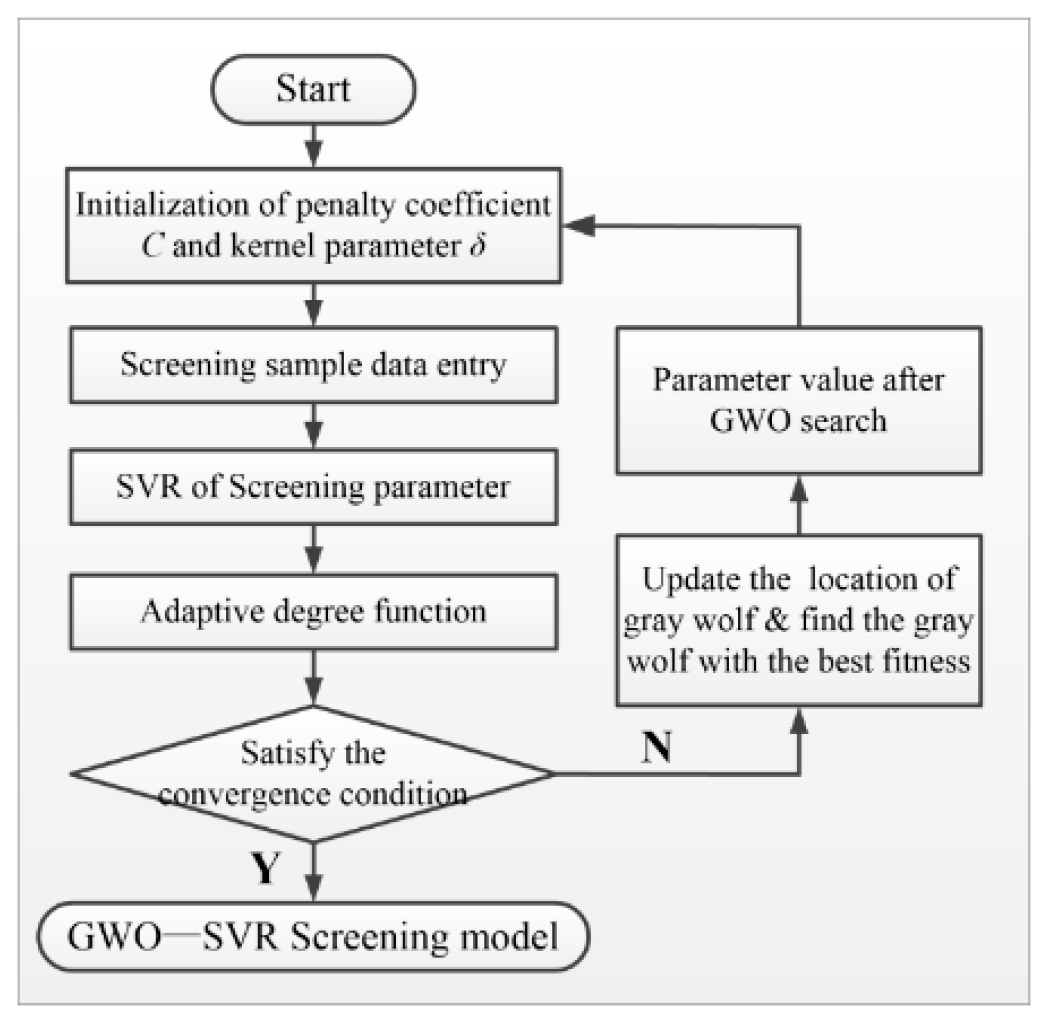 Study on Screening Parameter Optimization of Wet Sand and Gravel Particles Using the GWO-SVR ...