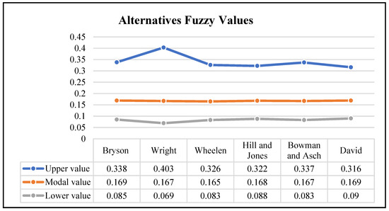 Using the Fuzzy Best Worst Method for Evaluating Strategic Planning Models