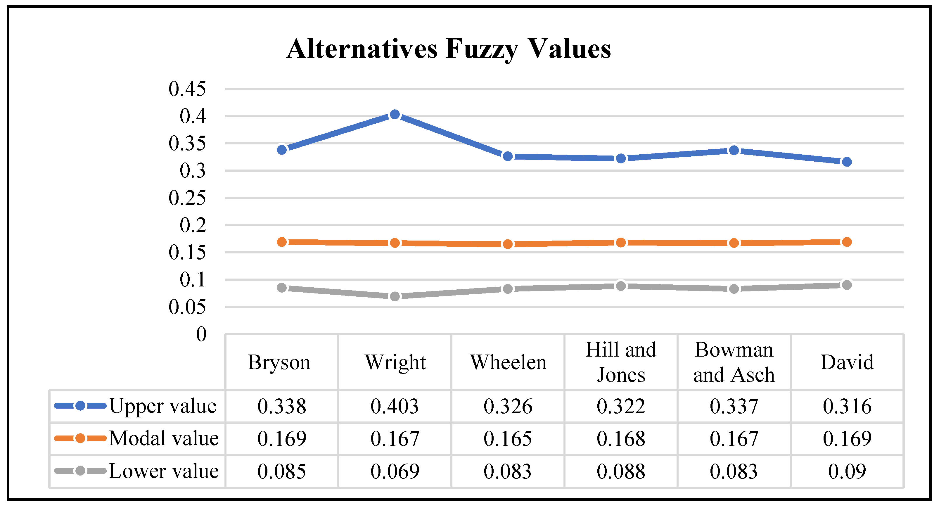 Using the Fuzzy Best Worst Method for Evaluating Strategic Planning Models